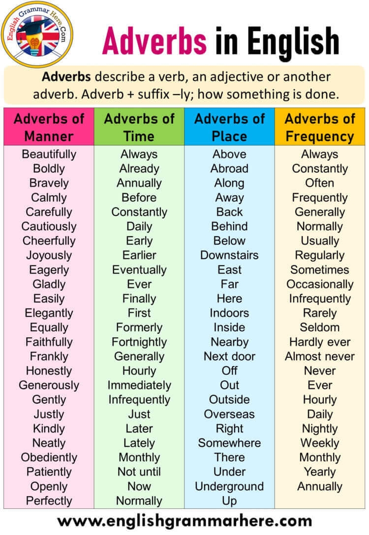 10 Examples Of Adverbs Sentence - English Papers